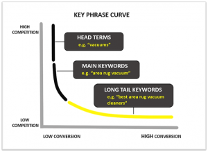 Keyword Research: A Complete Guide To Finding The Right Keywords That Rank