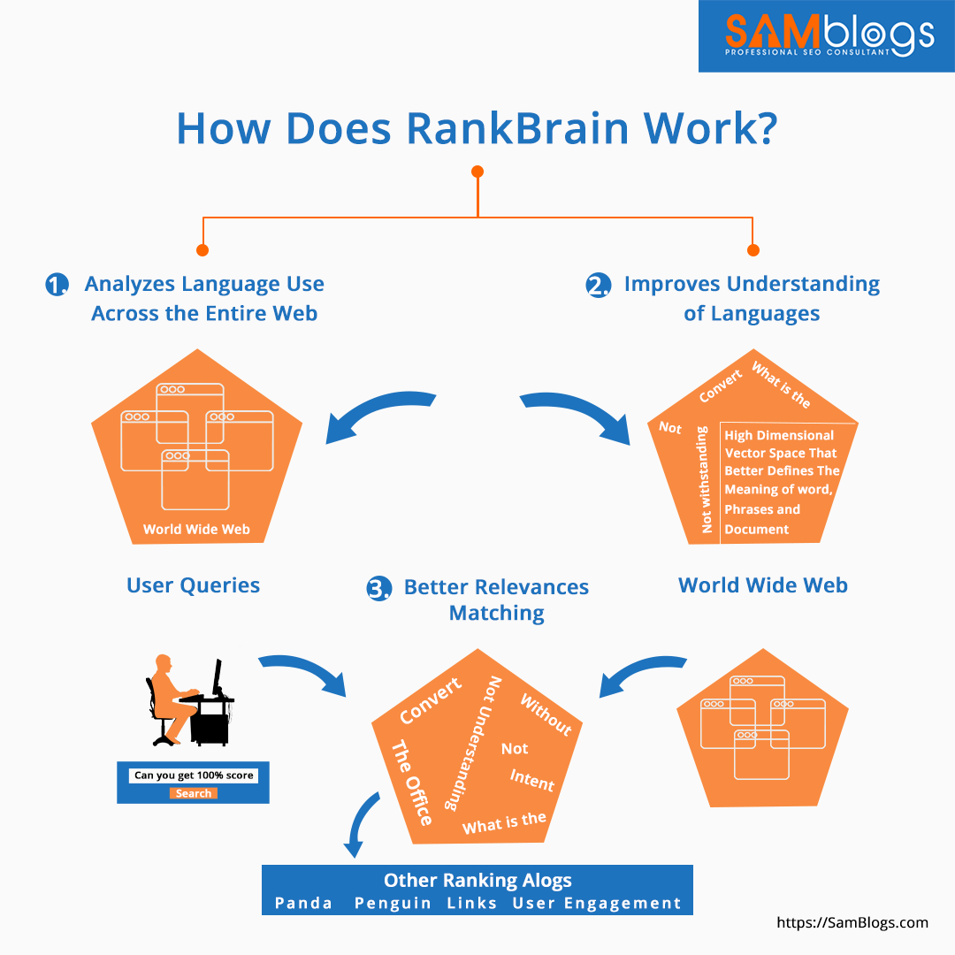 A Complete Guide to the Google RankBrain Algorithm