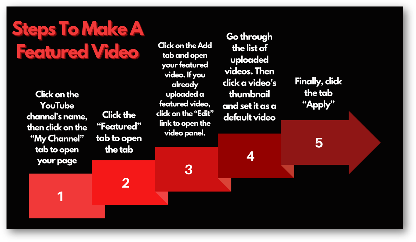 Steps To Make A Featured Video